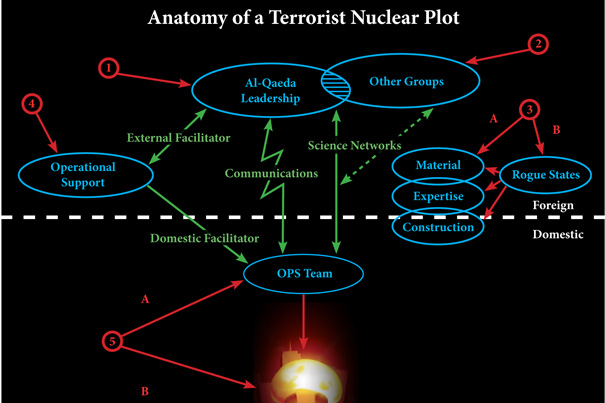 The threat of nuclear terror — Harvard Gazette