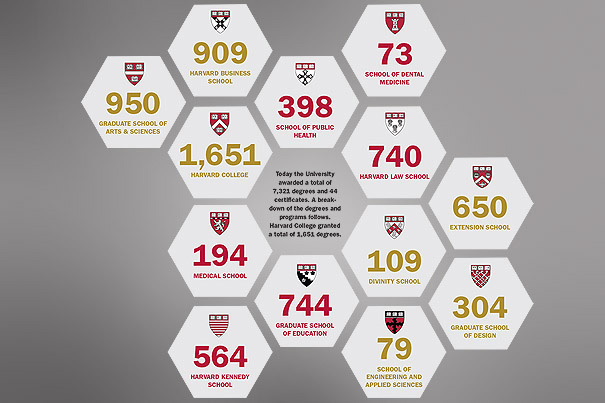 Harvard degrees, certificates for 2013 — Harvard Gazette