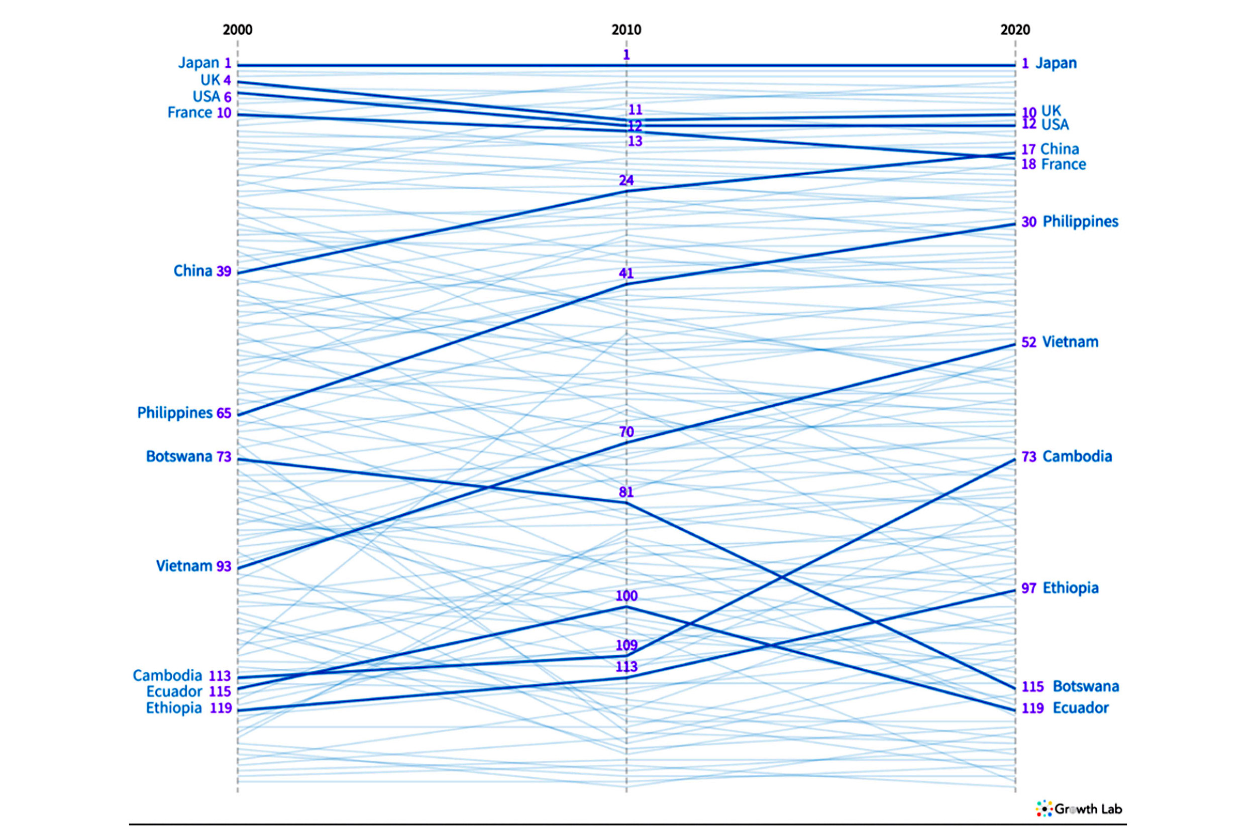 Harvard Growth Lab projects fastest-growing economies to 2030 — Harvard ...
