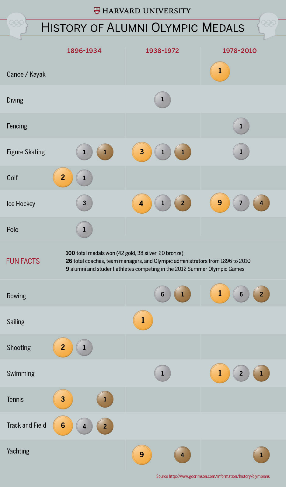 Harvard’s Olympians — Harvard Gazette