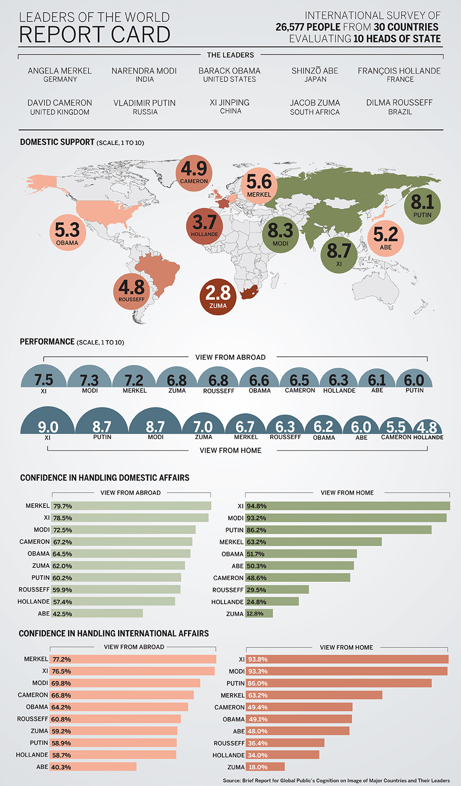Grading 10 top world leaders — Harvard Gazette