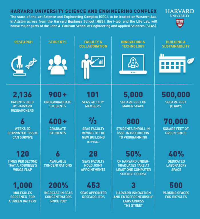 Final OK for Science and Engineering Complex in Allston — Harvard Gazette