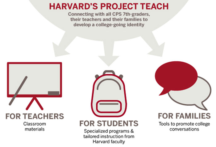 Project Teach shows youngsters what's possible — Harvard Gazette