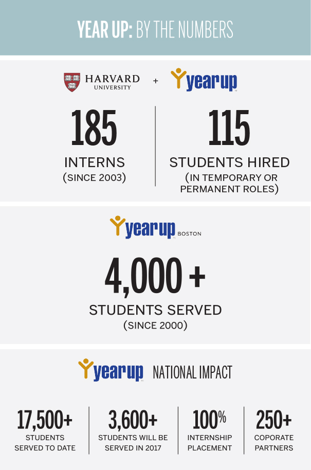 Year Up program provides students with skills, opportunities — Harvard ...