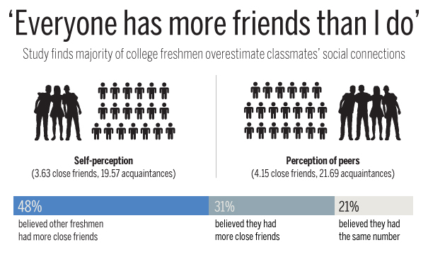 College freshmen often believe friends are having more fun — Harvard ...