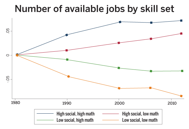 Social skills increasingly valuable to employers, Harvard economist ...