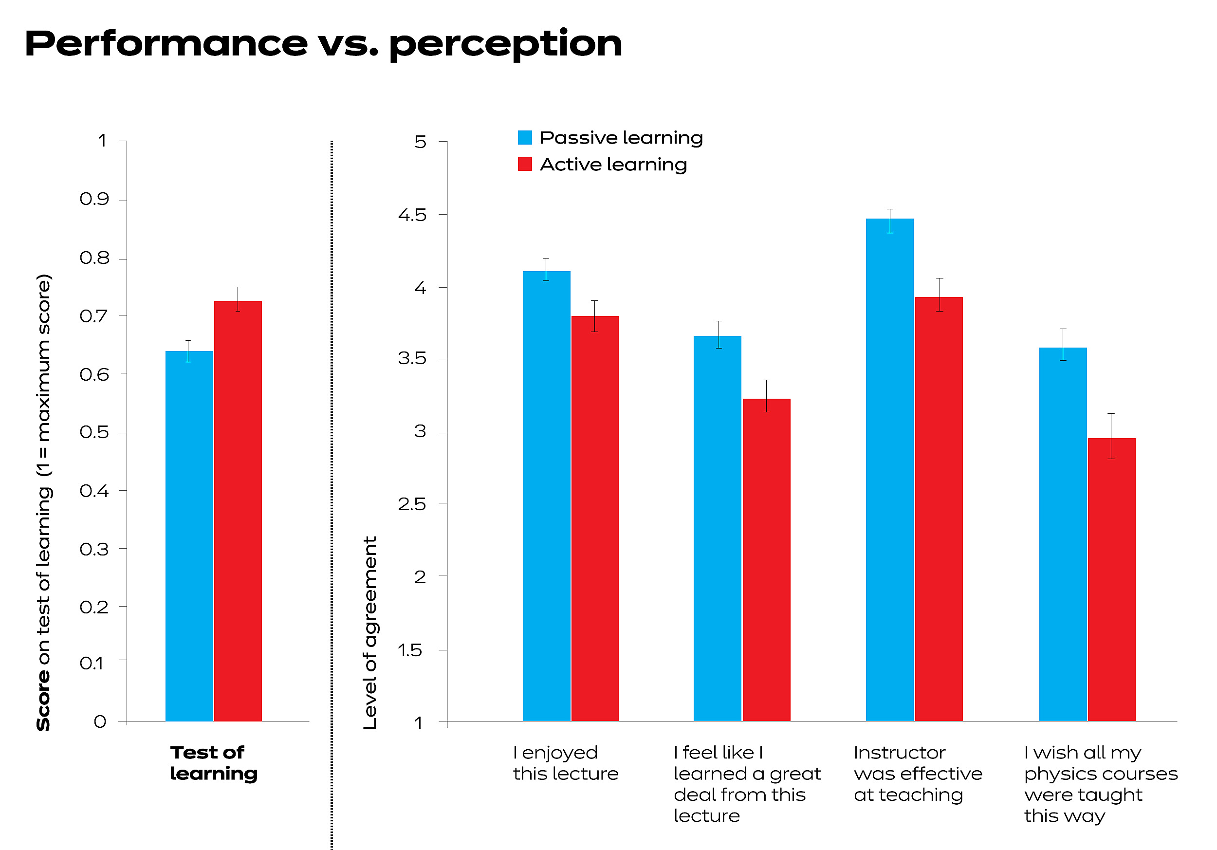 Study shows that students learn more when taking part in classrooms ...