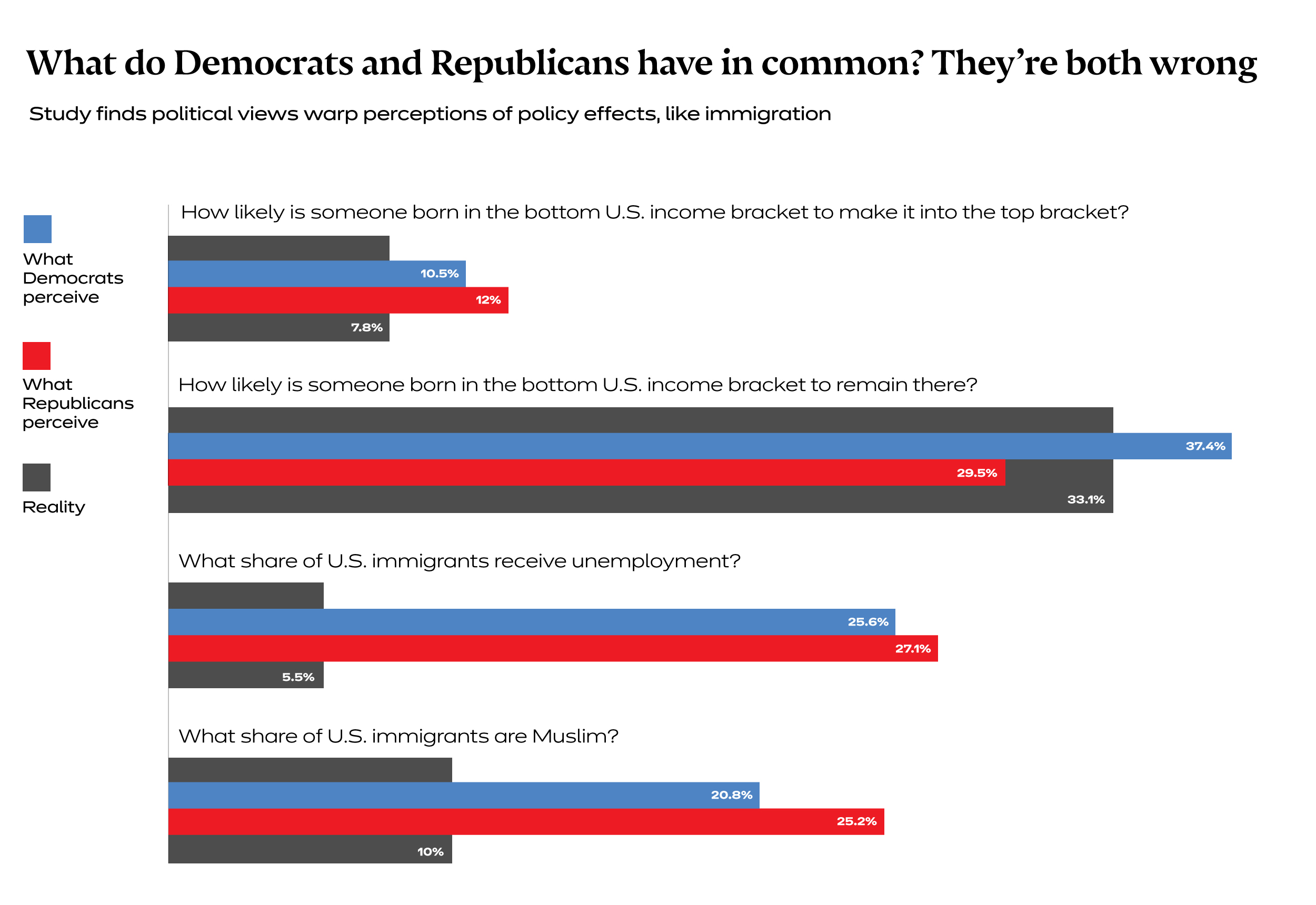 Study finds political bias skews perceptions of verifiable fact ...