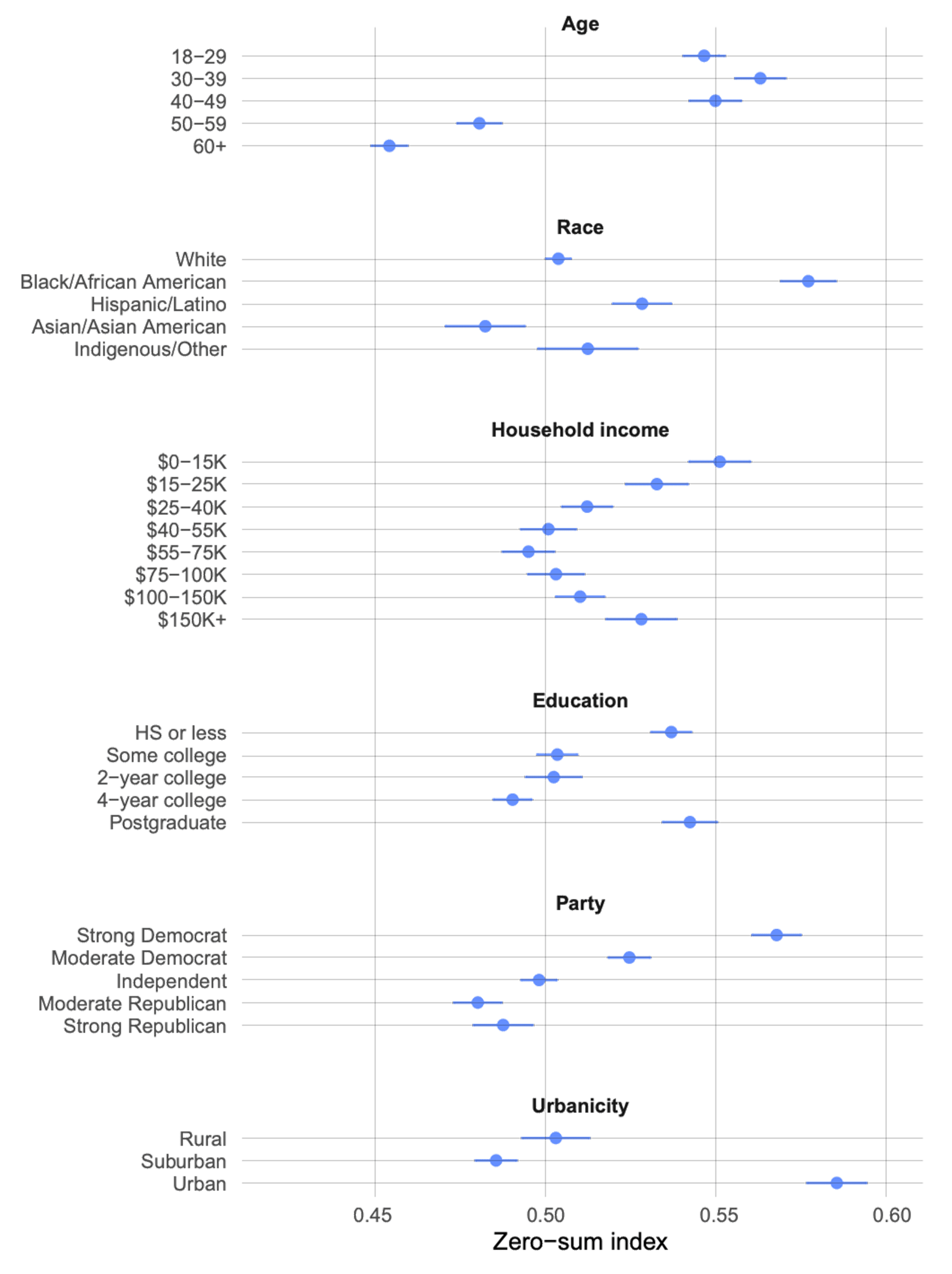 The surprising politics of zero-sum thinking — Harvard Gazette