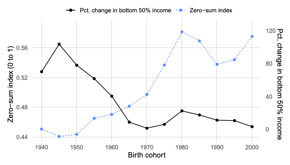 The surprising politics of zero-sum thinking — Harvard Gazette