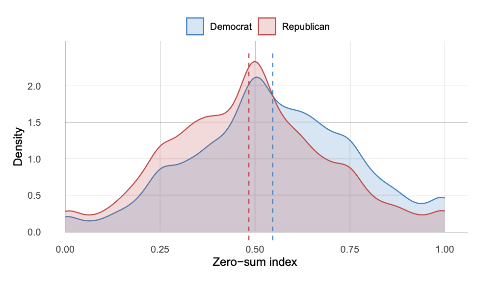 The surprising politics of zero-sum thinking — Harvard Gazette