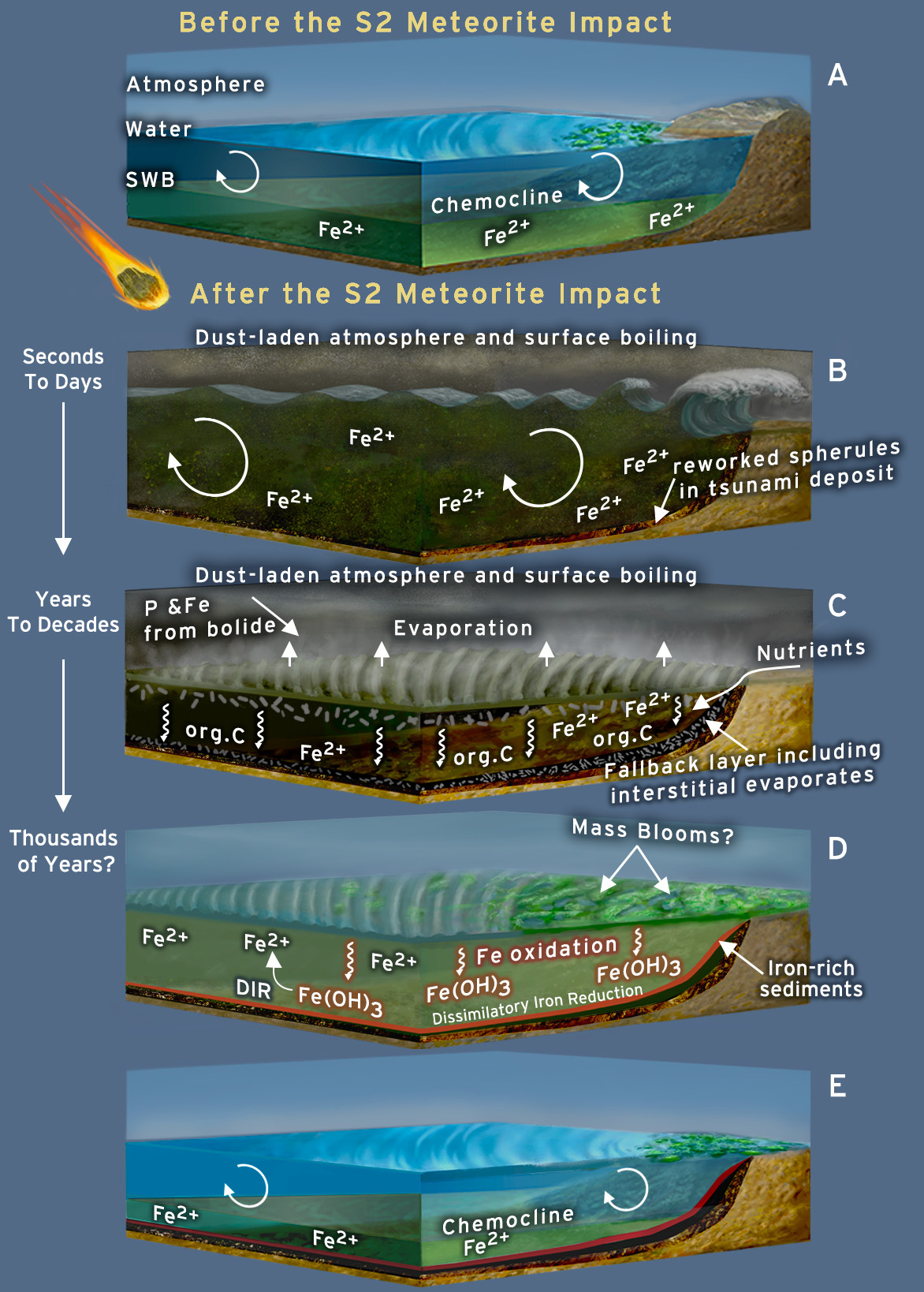 What happened when giant S2 meteor hit Earth 3 billion years ago ...