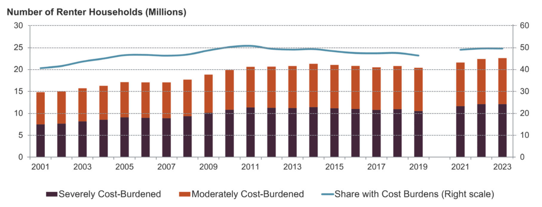 Number of those burdened by rental affordability hits record high ...